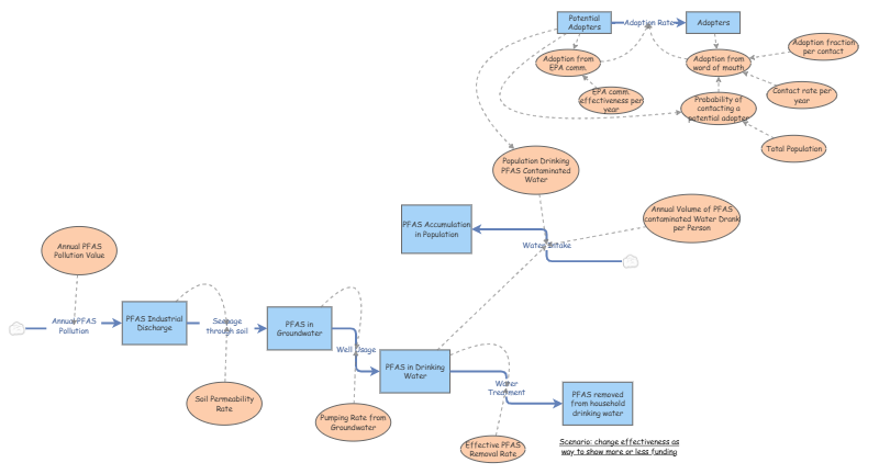 Clone of WORKING PFAS Stock and Flow (Proposal) | Insight Maker