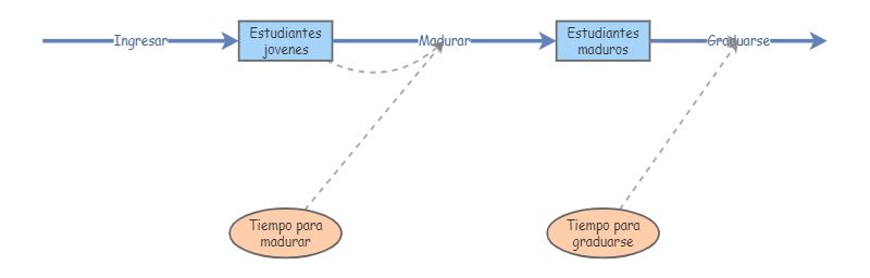 ejemplo examen 3 | Insight Maker