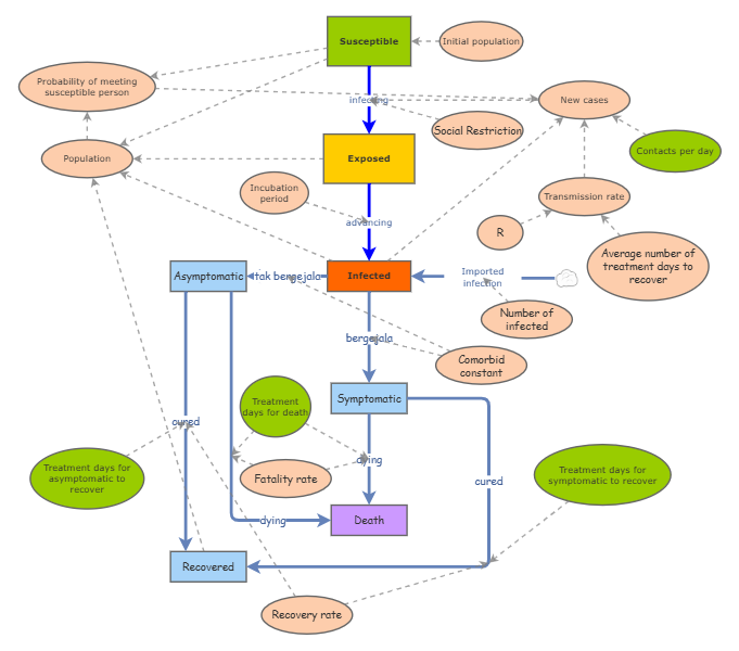 SEIR Model for COVID-19 in Indonesia (Revised) | Insight Maker