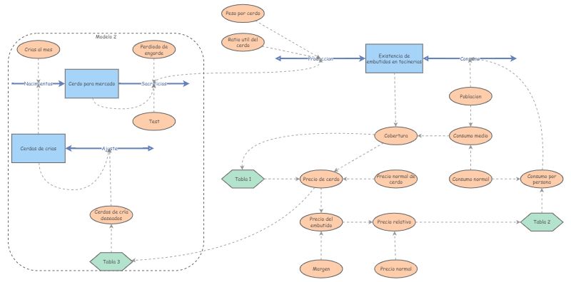 Modelo 3 | Insight Maker
