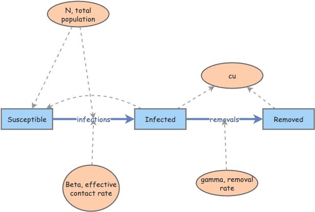 Homework 5 model with cumulative infections | Insight Maker