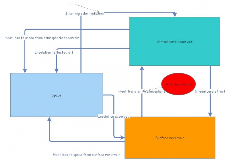 Climate system | Insight Maker