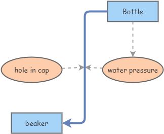 water bottle model | Insight Maker