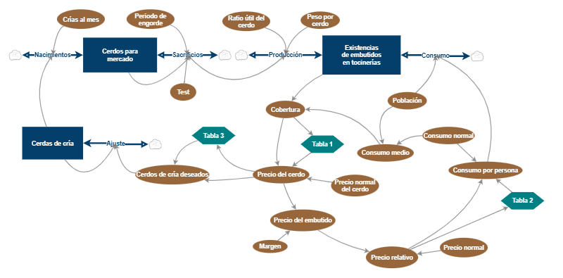 Caso 3 Modelo 3 | Insight Maker