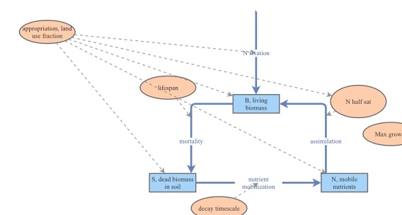 Clone of Clone of Terrestrial N cycle model template | Insight Maker
