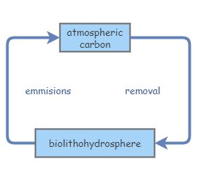 carbon dioxide model | Insight Maker