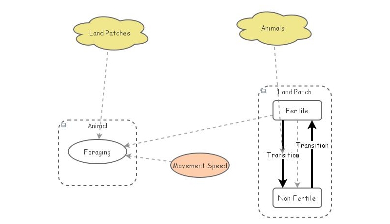 CS558 Agent-Based Animal Foraging Model | Insight Maker