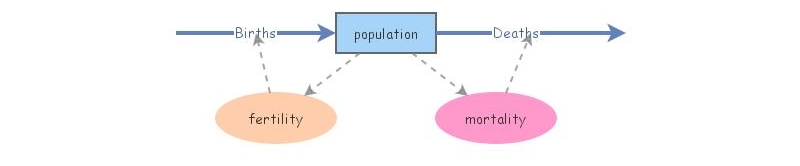 Population | Insight Maker