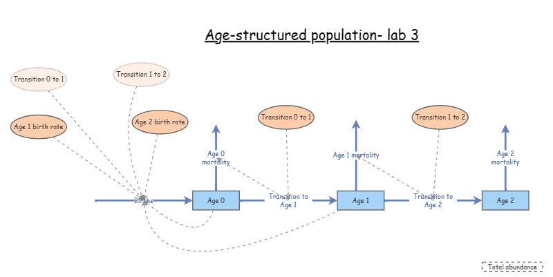 Clone of Lab 3 Exercise 3 | Insight Maker