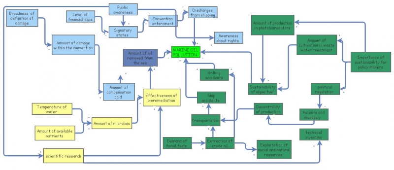 Marine oil Pollution | Insight Maker