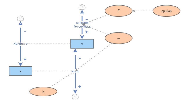Delta Force Example | Insight Maker