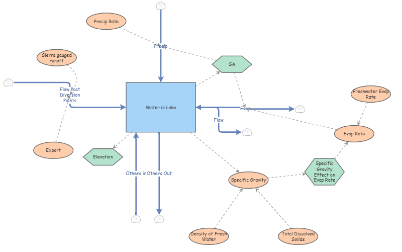 Mono Lake | Insight Maker