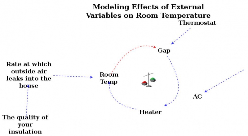 Room Temperature Causal Loop Diagram | Insight Maker