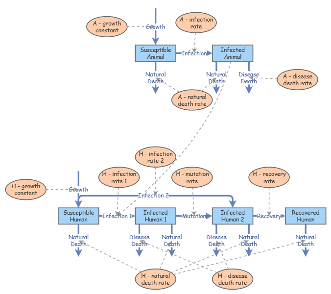 Advanced SEIR Model for Human-Animal Epidemic #2 | Insight Maker