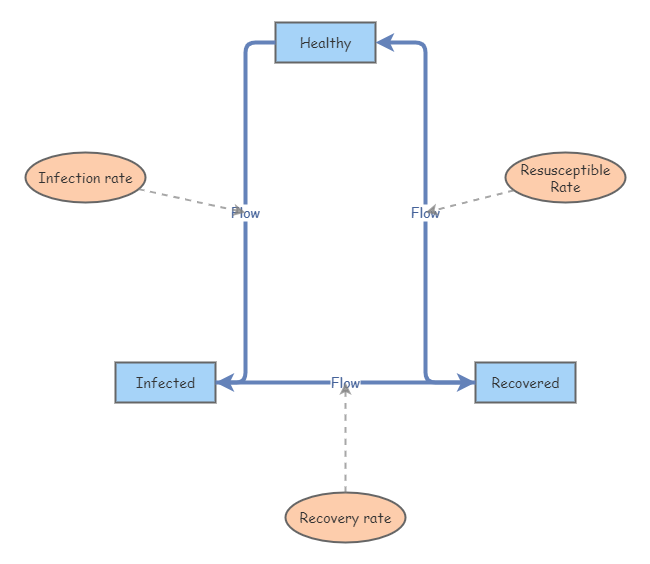 Clone of SIR model with stochastic events | Insight Maker