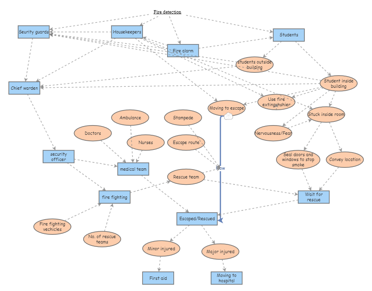 Clone of hostel fire | Insight Maker