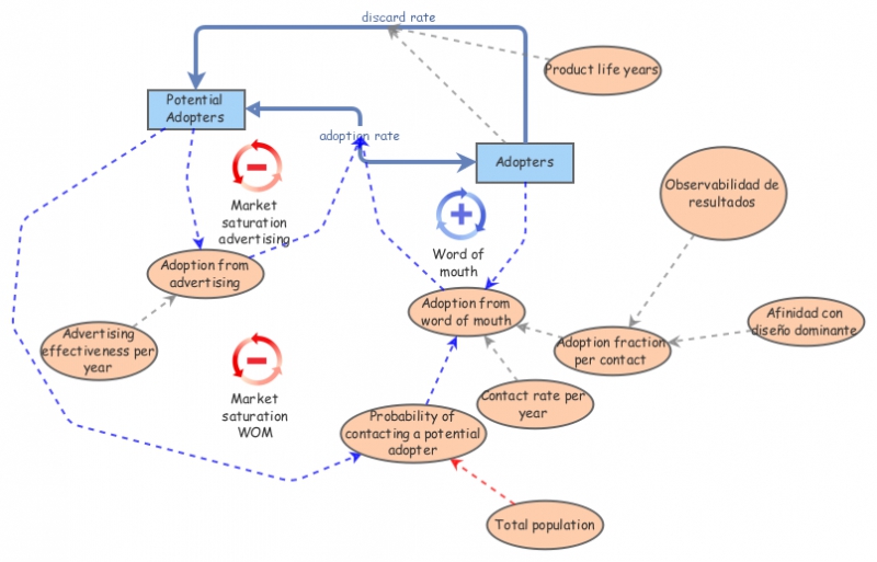 Clone of Diffusion of Innovation Model with Discards | Insight Maker