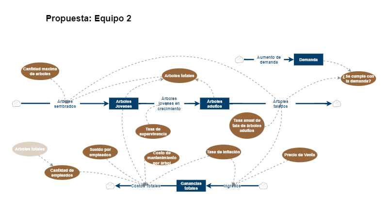 Prueba para supervivencia | Insight Maker