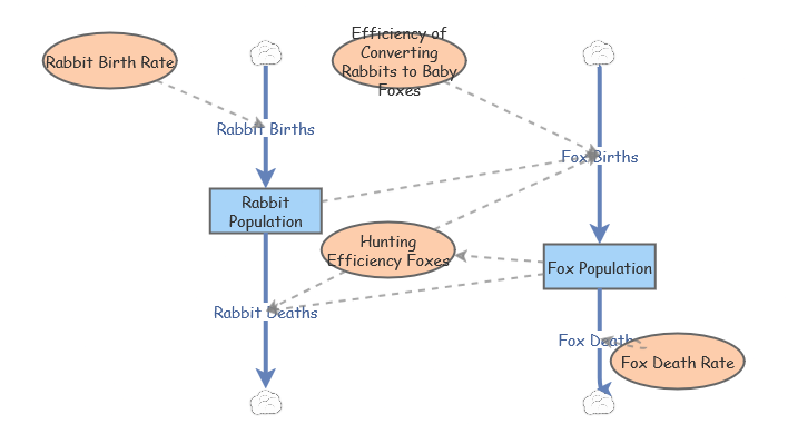 Clone of Base Predator-Prey Interactions (Rabbit/Fox) | Insight Maker