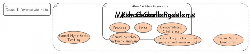 Causal Inference Methods | Insight Maker