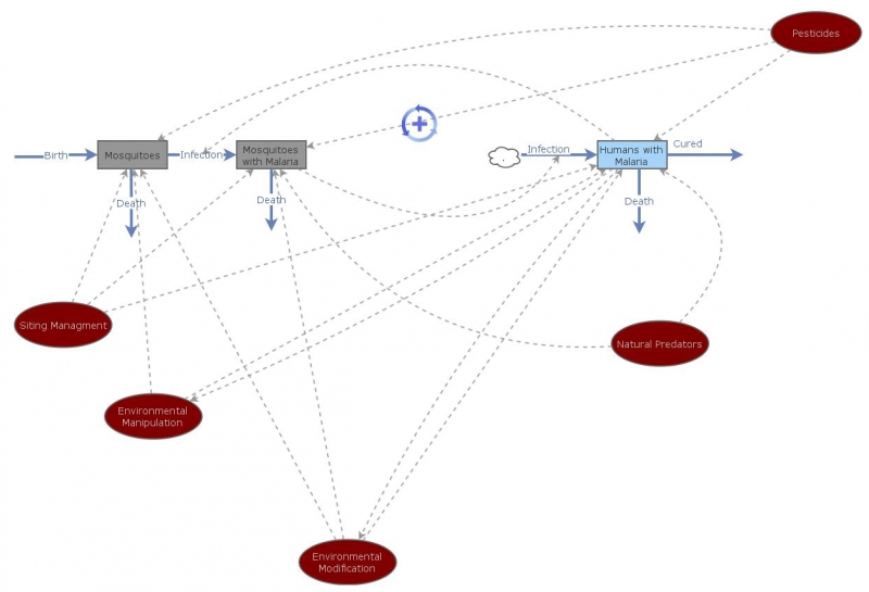 Clone of Malaria model | Insight Maker