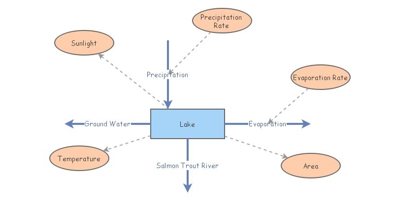 Lake perrault v1 | Insight Maker