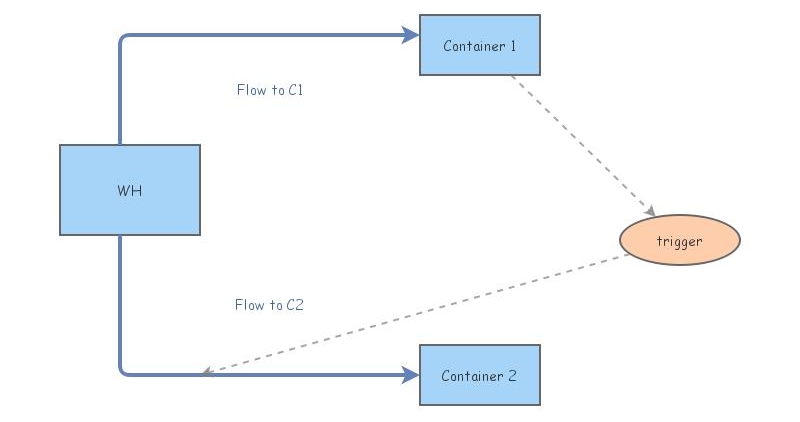 Model 2: Container loading | Insight Maker