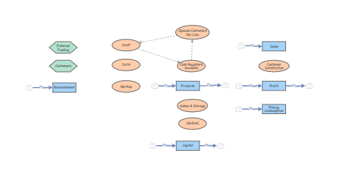 Grocery Store System - SD Model | Insight Maker