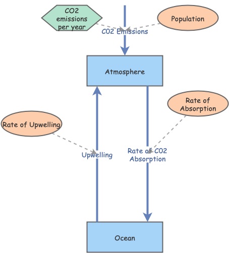 Ocean/Atmosphere Carbon Exchange (Ocean Acidification) | Insight Maker