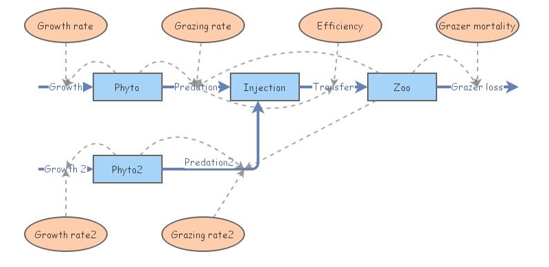 Model2_LV_2phyto | Insight Maker