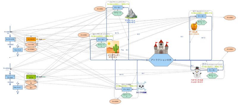 Disneyland Waiting Simulation | Insight Maker