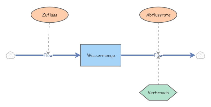 Reservoir | Insight Maker