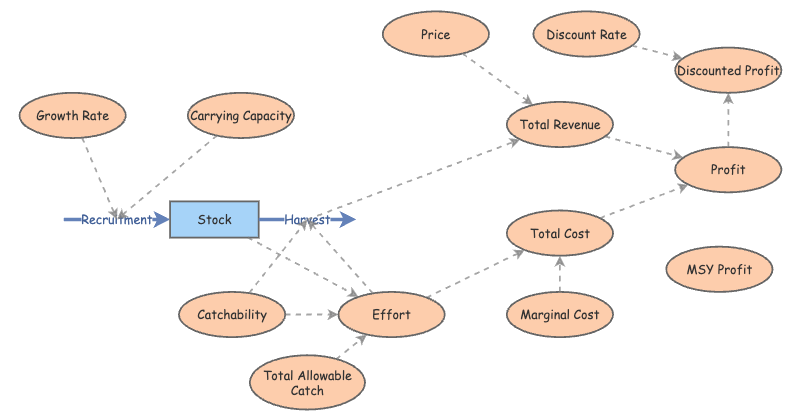 Clone of Simple Bioeconomic Fisheries Model, v3 | Insight Maker