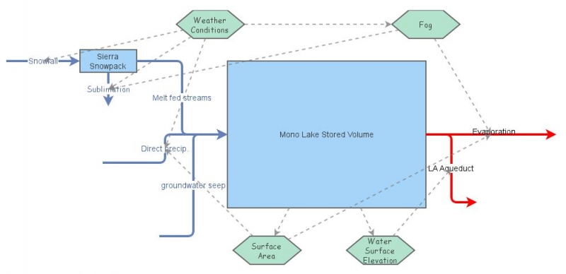 Mono Lake Monday Model | Insight Maker