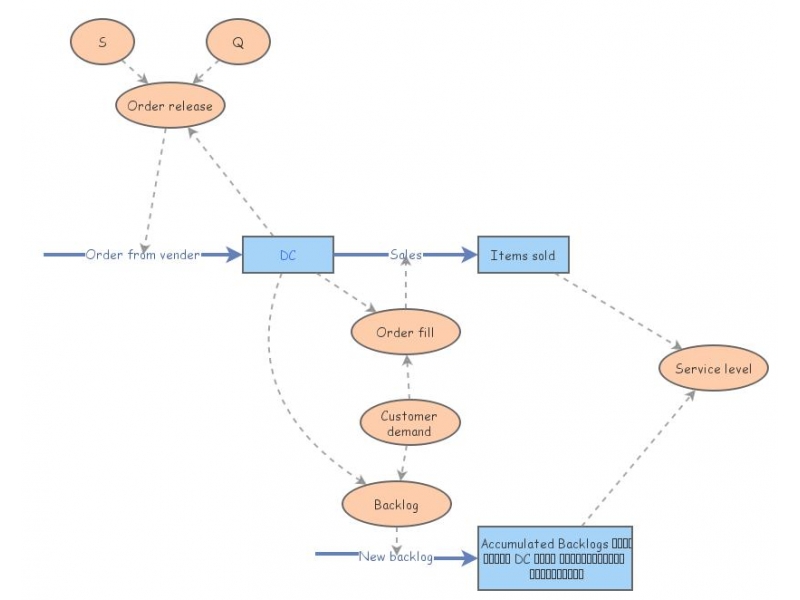 Model-3 | Insight Maker