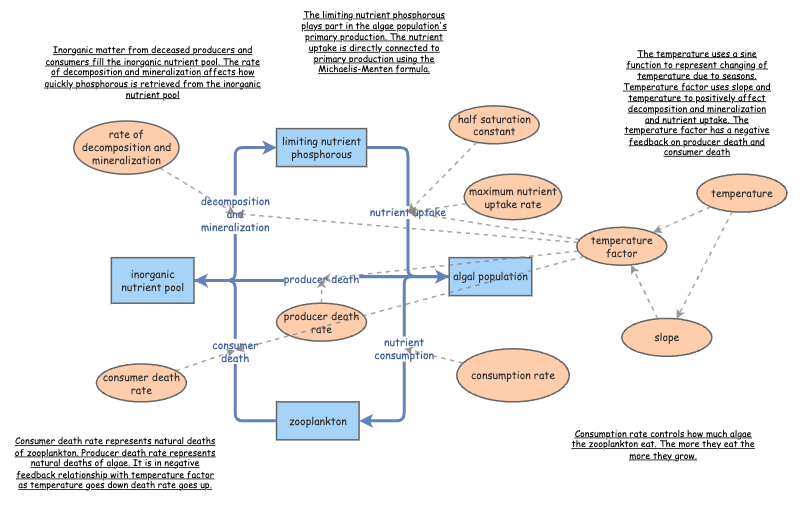 modelingchallenge | Insight Maker
