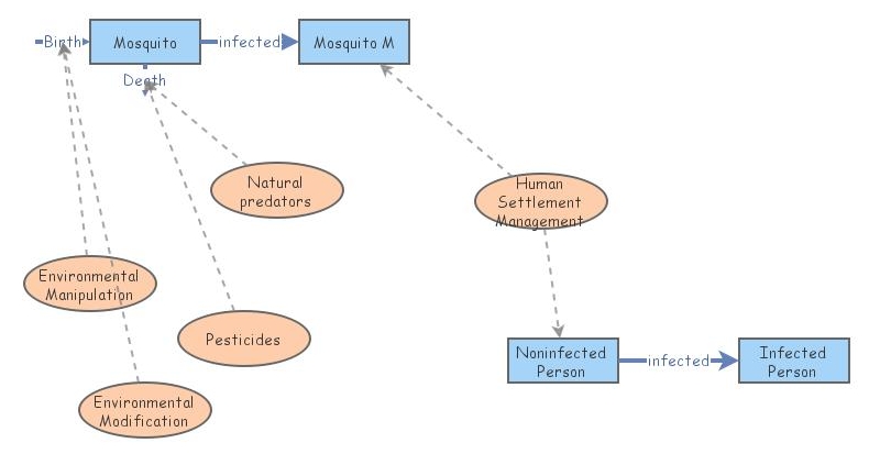 Malaria | Insight Maker