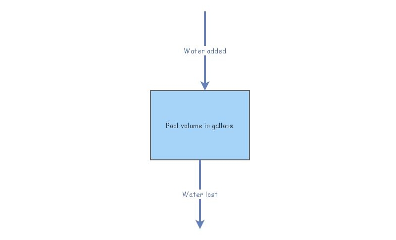 Pool Model | Insight Maker