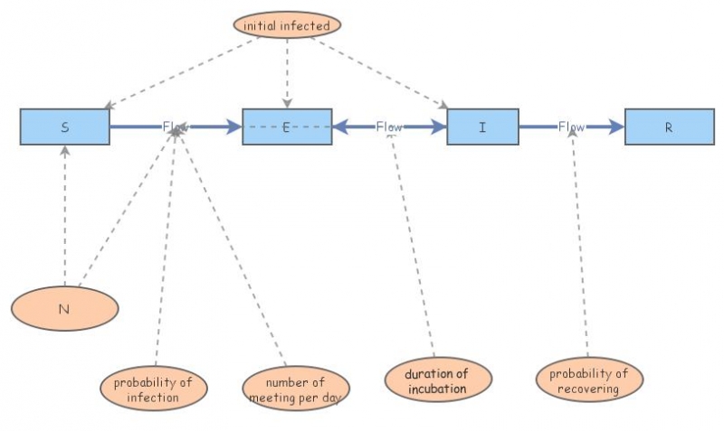 SIR Model | Insight Maker