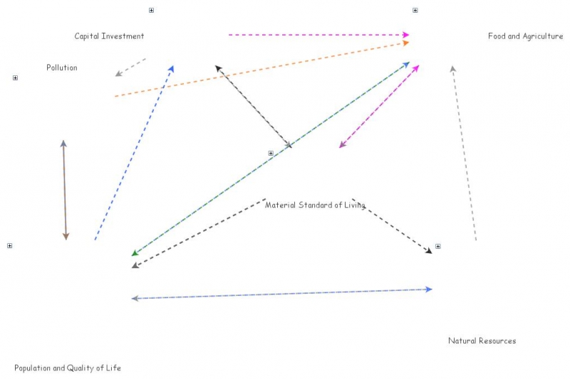Clone of World2 Model of World Dynamics | Insight Maker
