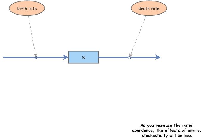 Lecture 9_Exercise_Stochasticity and Uncertainty in InsightMaker | Insight Maker