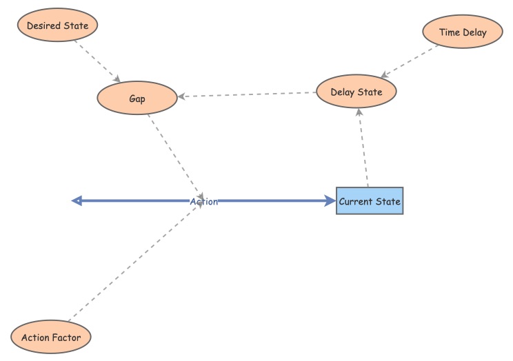 PattersonJordyn_Balancing loop with delay | Insight Maker