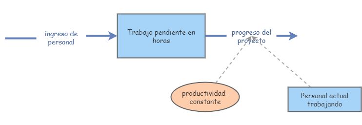 ejercicio 4 | Insight Maker