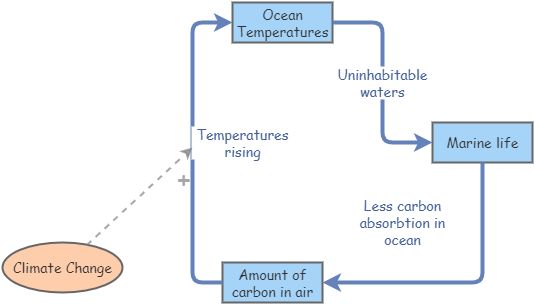 cycle | Insight Maker