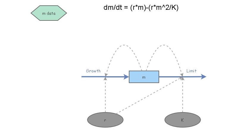 Logistic Growth Model (Grass) | Insight Maker