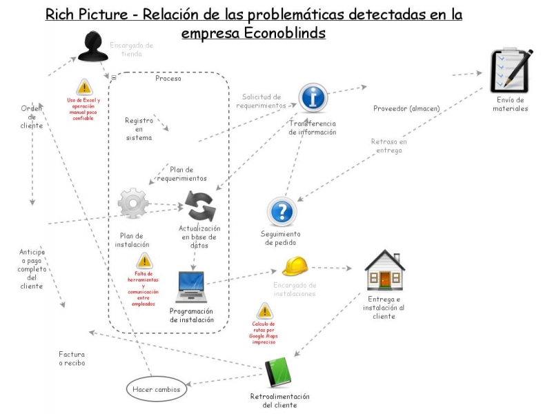Clone of Rich Picture de Econoblinds | Insight Maker
