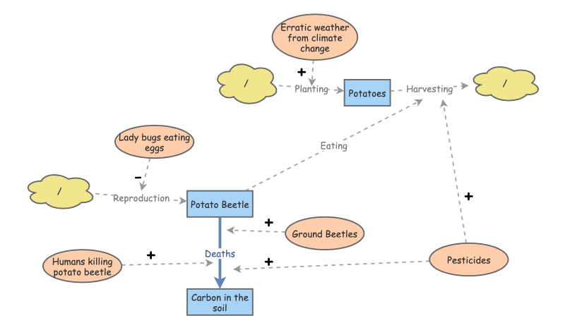 Invasive Species Stock & Flow Model | Insight Maker