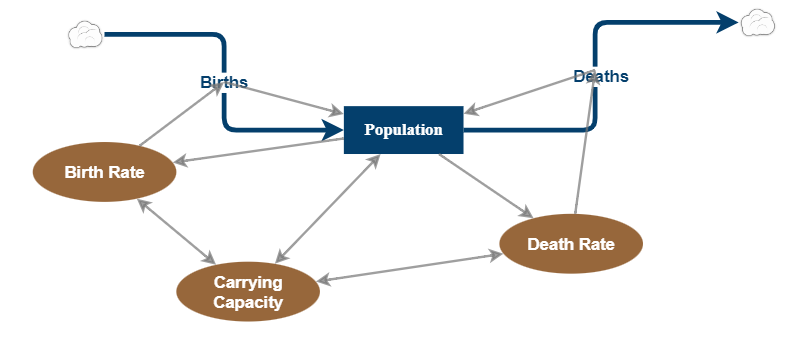 Lab5.1 | Insight Maker