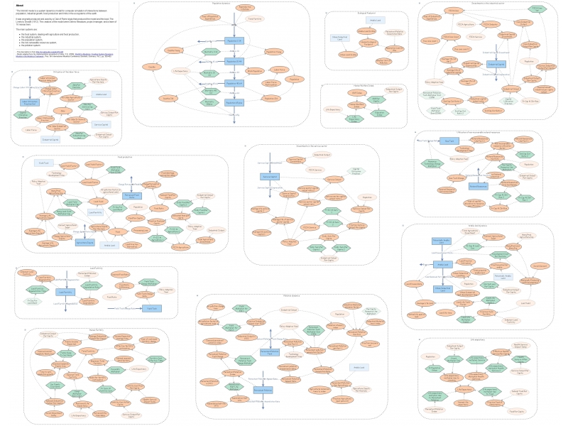 Clone of The World3 Model: Classic World Simulation | Insight Maker