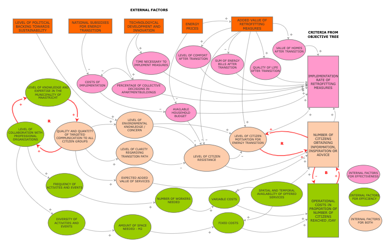 3 1 Causal Map Insight Maker